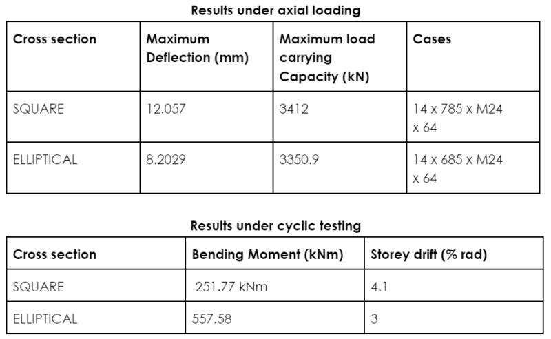 A Study on Square and Elliptical Cross-Sections - SSMB