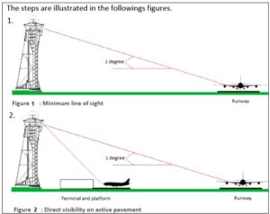 AIRPORT STRUCTURES : (ATC TOWER TOP AND AERO BRIDGES) - SSMB